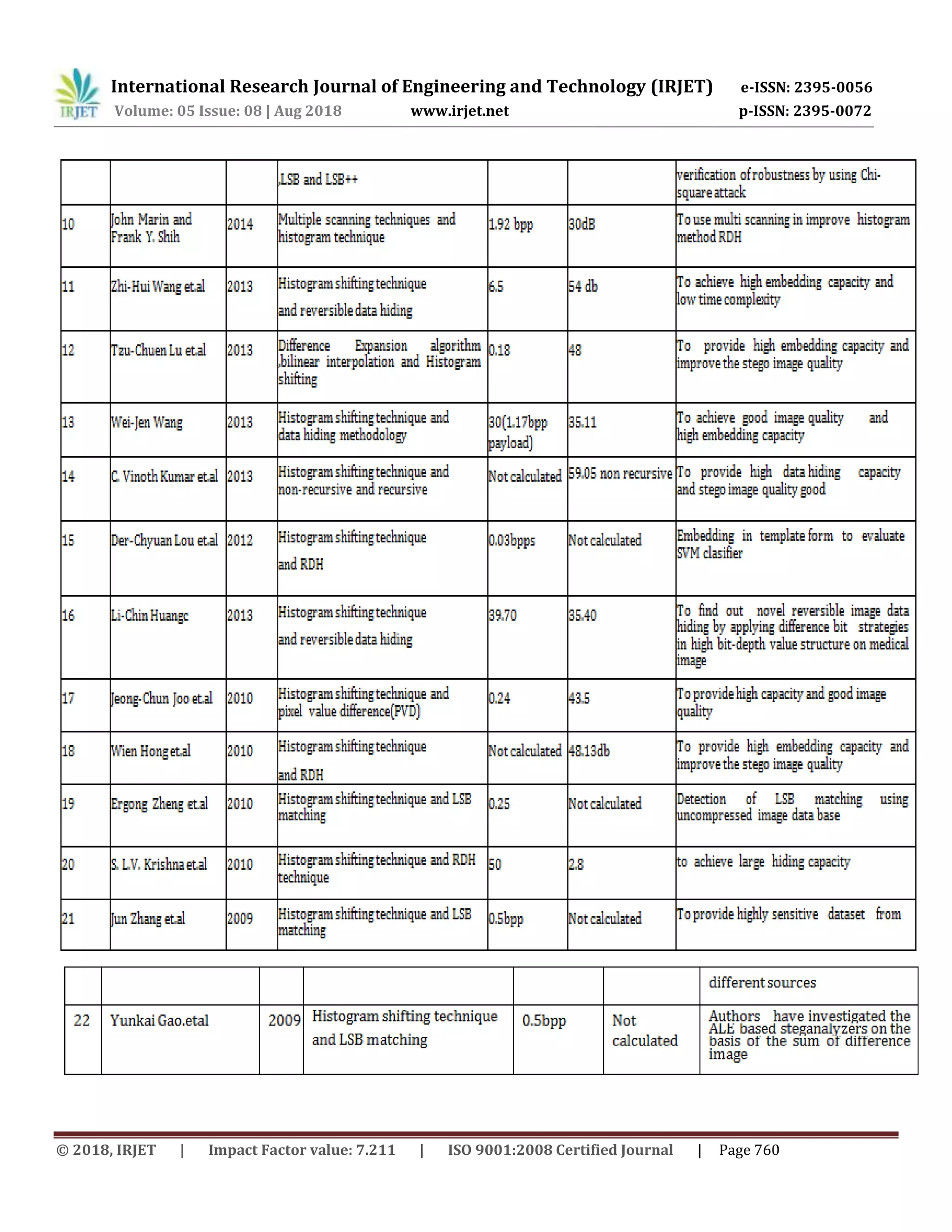 IRJET- Reversible Data Hiding using Histogram Shifting Method: A Critical Review | PDF