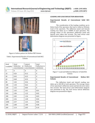 IRJET- Experimental Investigation on RCC Long Hollow Circular Columns ...