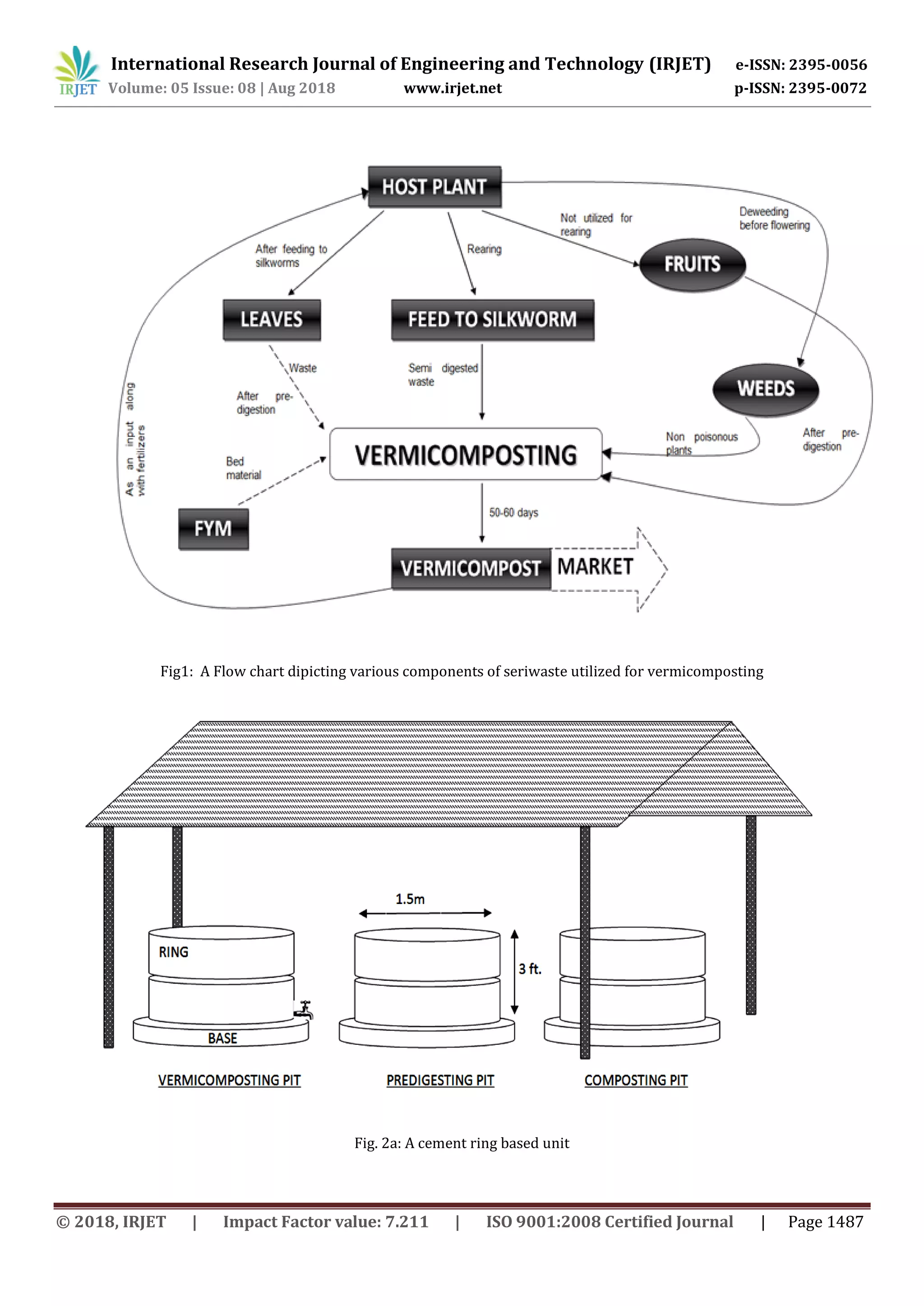 IRJET- Vermicomposting Bed Types for Recycling of Sericultural Waste | PDF