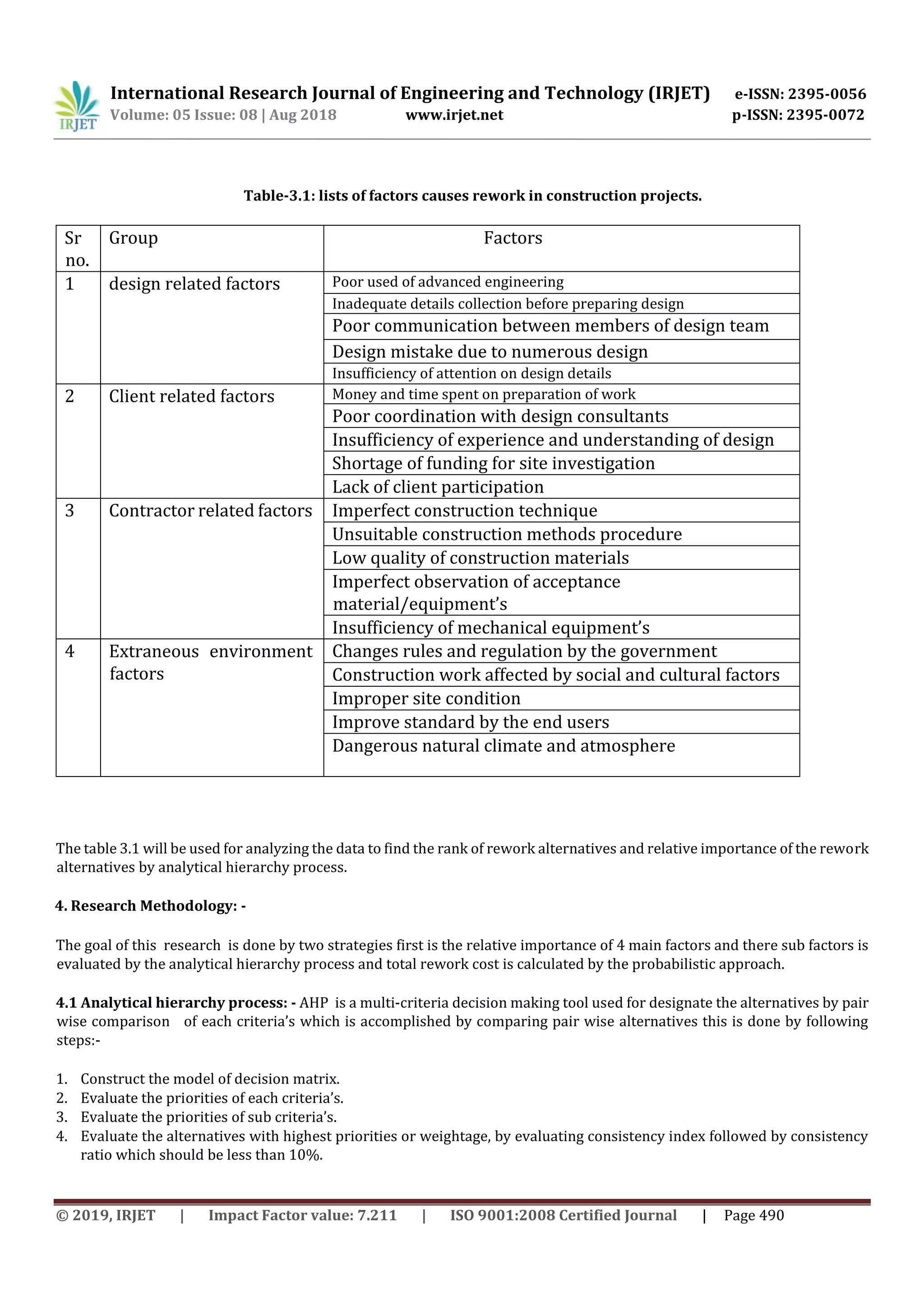 IRJET- Evaluation of Rework Factors Affecting Cost and Schedule ...