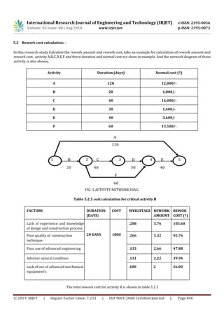 IRJET- Evaluation of Rework Factors Affecting Cost and Schedule ...