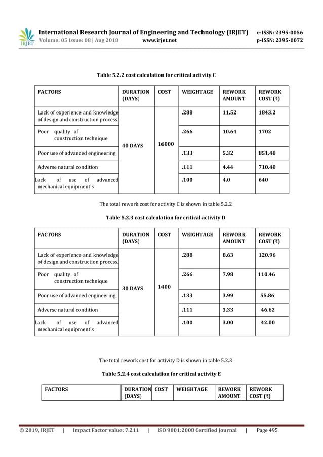 IRJET- Evaluation of Rework Factors Affecting Cost and Schedule ...