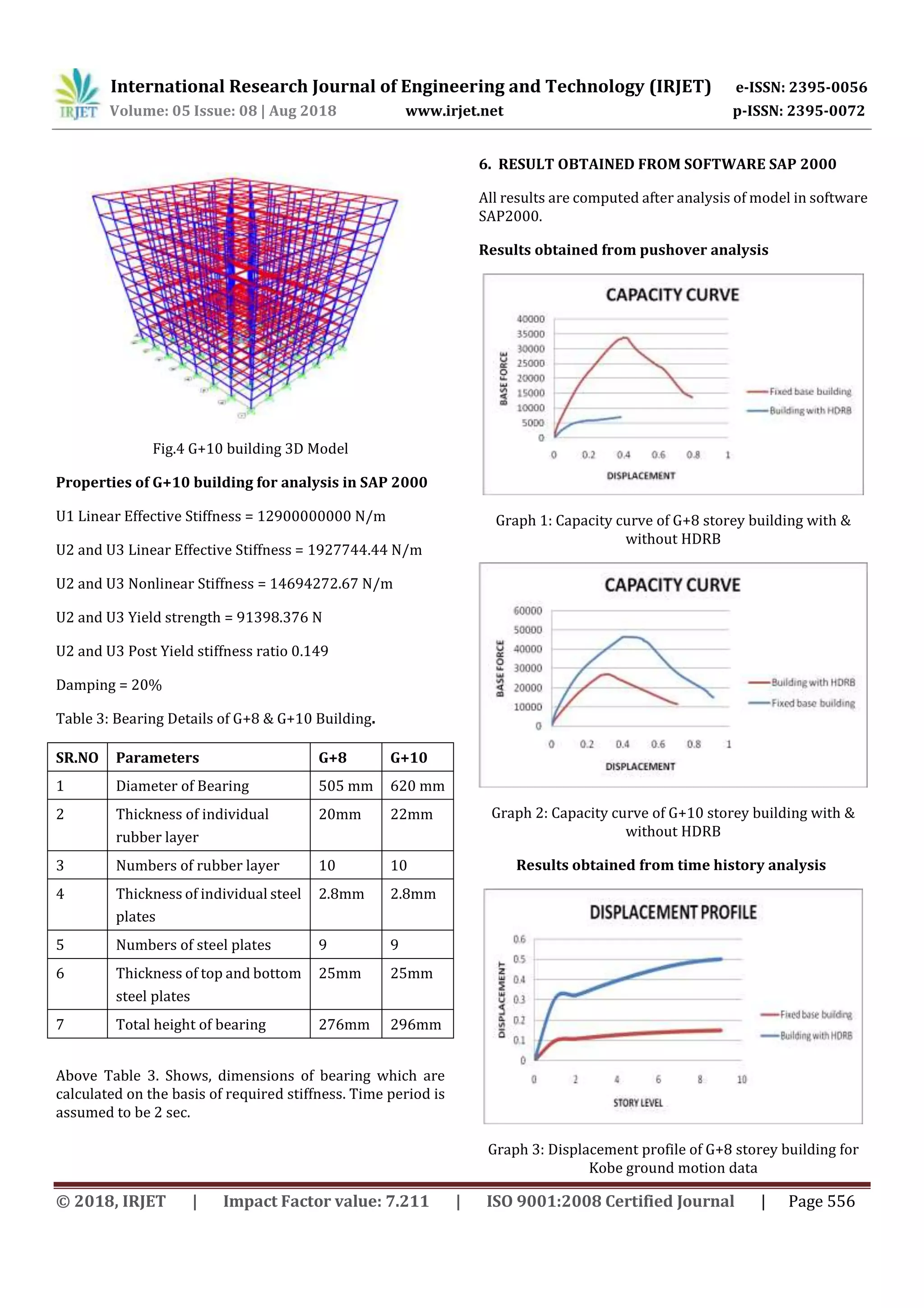 IRJET- Design of High Damping Rubber Isolator for RC Multistoried Structures and its Comparative ...