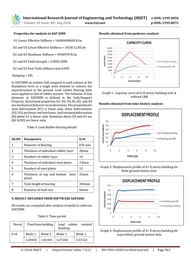 IRJET- Dynamic Analysis and Design of G+ 8 Storey RC Structure by Providing Lead Rubber Bearing ...