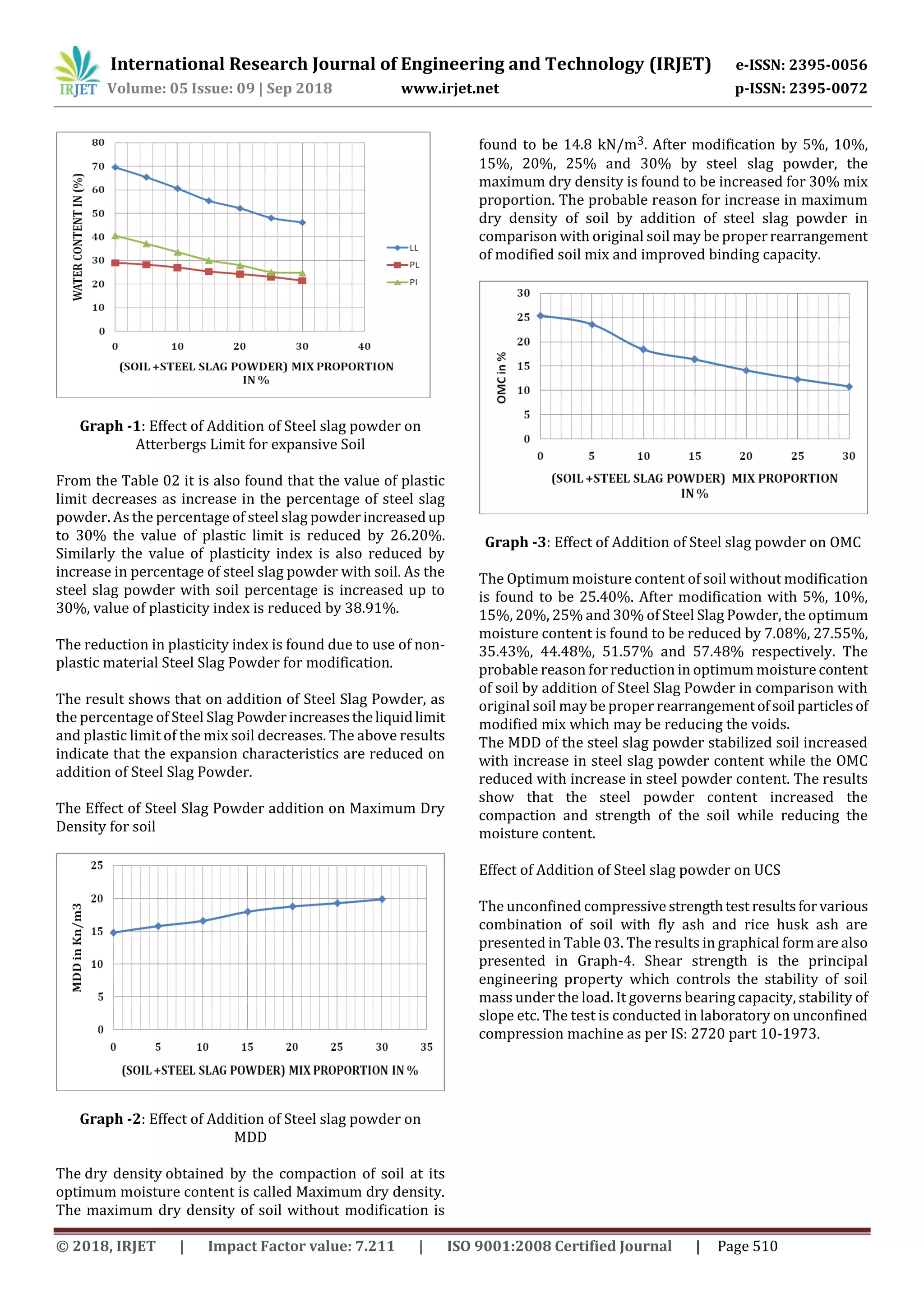 STABILIZATION OF BLACK COTTON SOIL BY USING STEEL SLAG POWDER | PDF ...