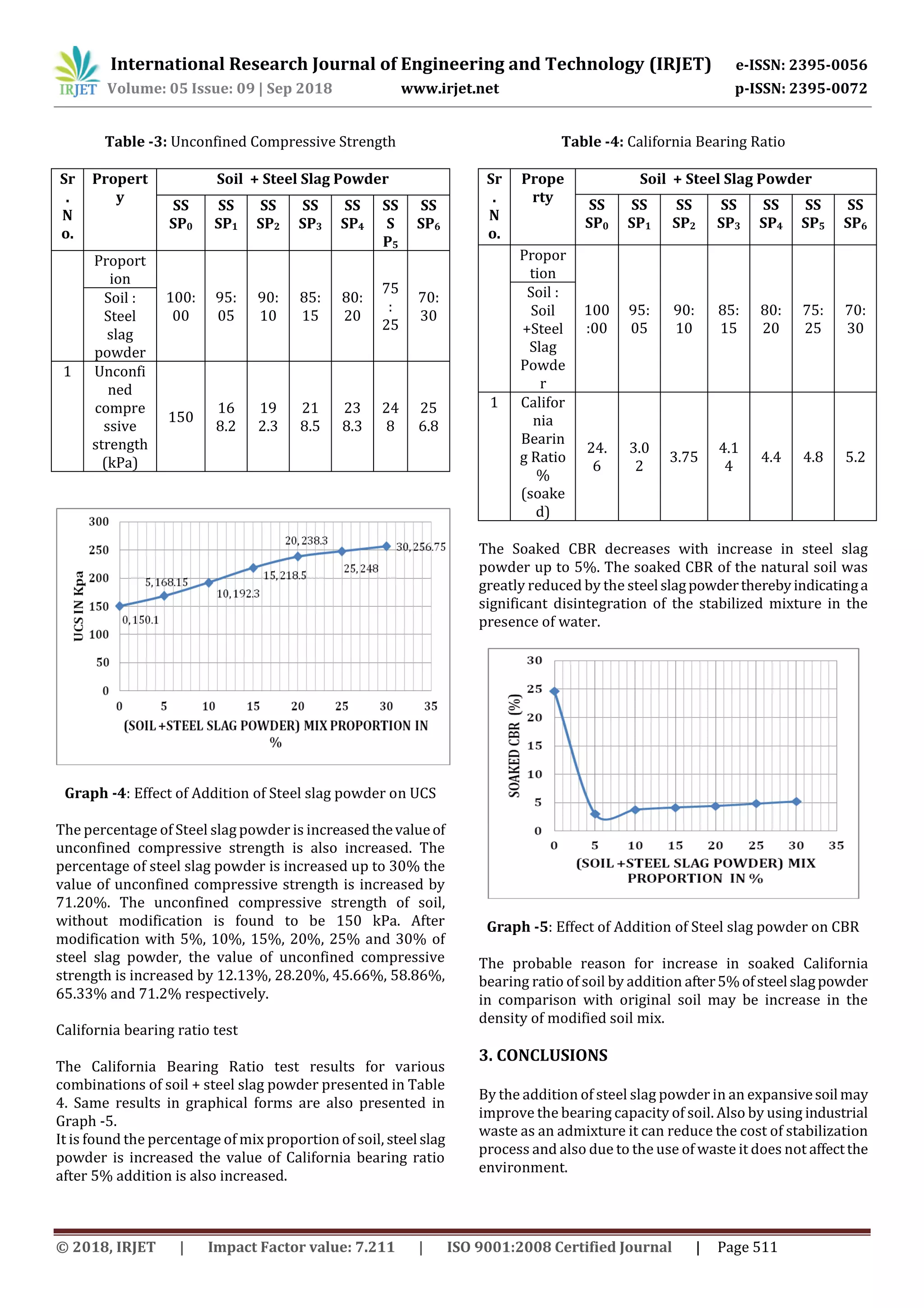 STABILIZATION OF BLACK COTTON SOIL BY USING STEEL SLAG POWDER | PDF
