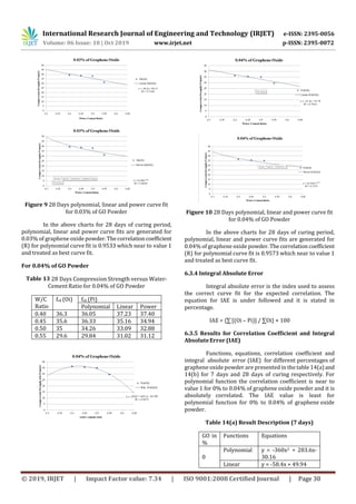 IRJET- A Study on Influence of Graphene Oxide Powder on Compressive Strength of Concrete | PDF