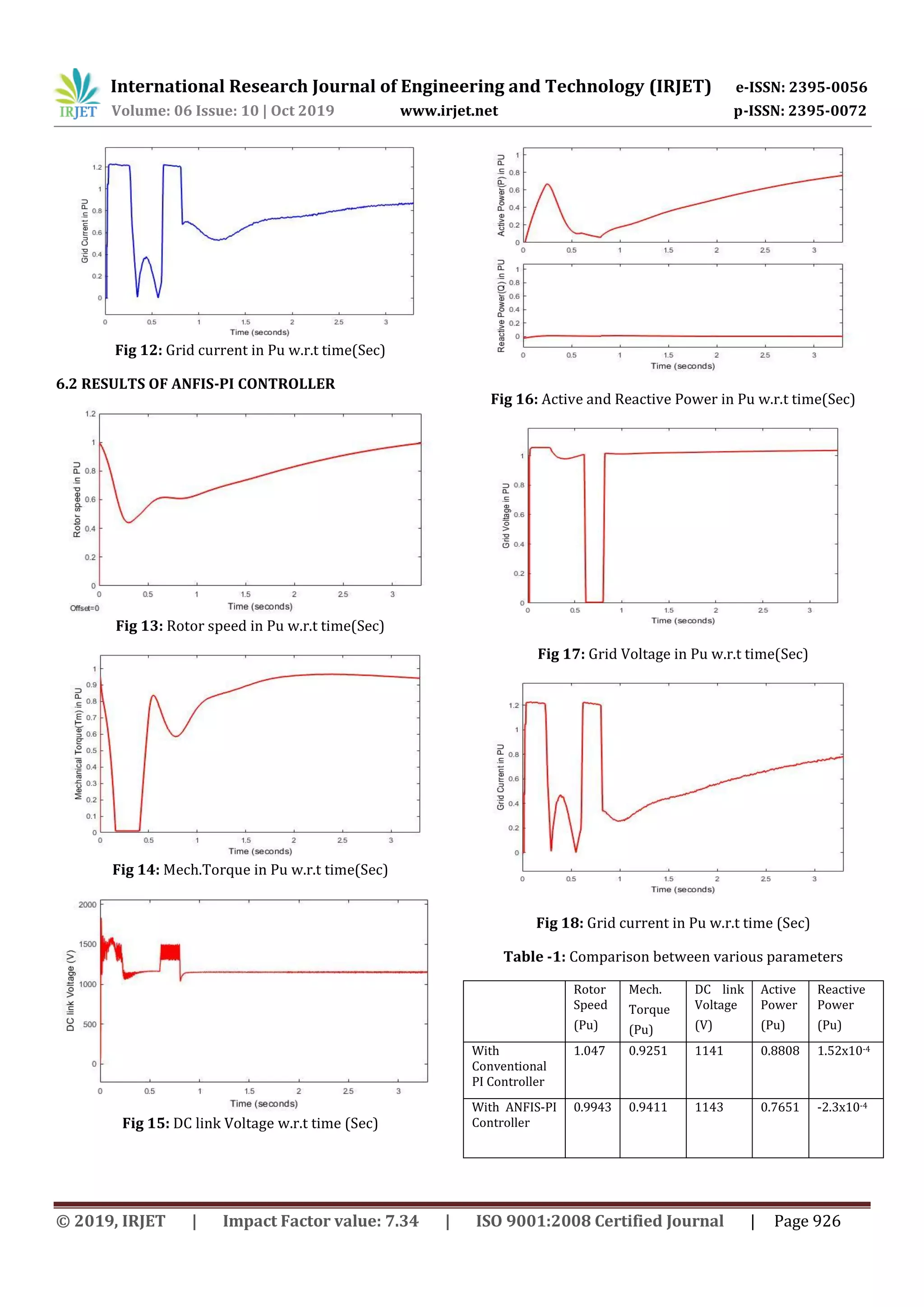 IRJET- Design and Analysis of Adaptive Neuro-Fuzzy Controller based Pitch Angle Controlled Wind ...