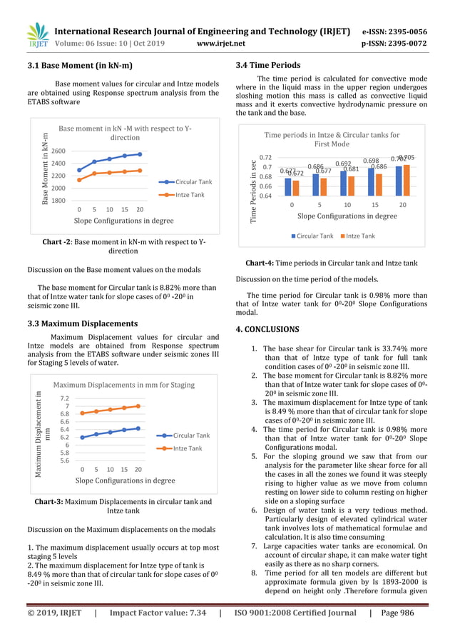 IRJET- Study on Comparison Analysis of Circular and Intze Water Tank on ...