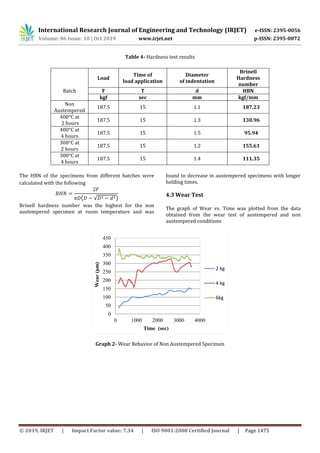 IRJET- Experimental Investigation into the Effect of Austempering on Mechanical Properties and ...