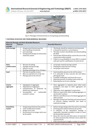 IRJET- Assessing the Major Factors for Construction Material Wastage ...