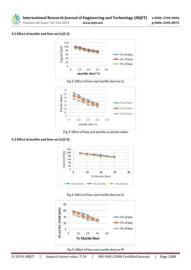 IRJET- Improving the Geotechnical Property of Expansive Soil through Marble Dust and Lime for ...