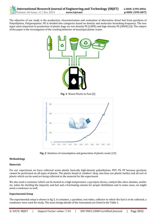 IRJET- Pyrolysis of Waste Plastic into Fuel | PDF