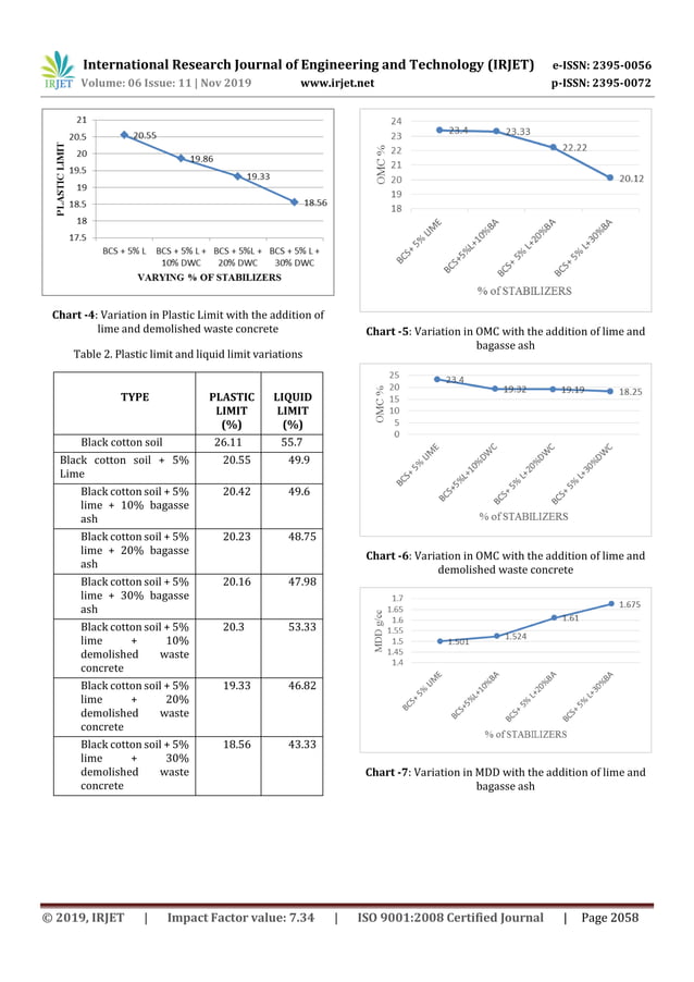 IRJET- Stabilization of Black Cotton Soil using Different Stabilizers | PDF