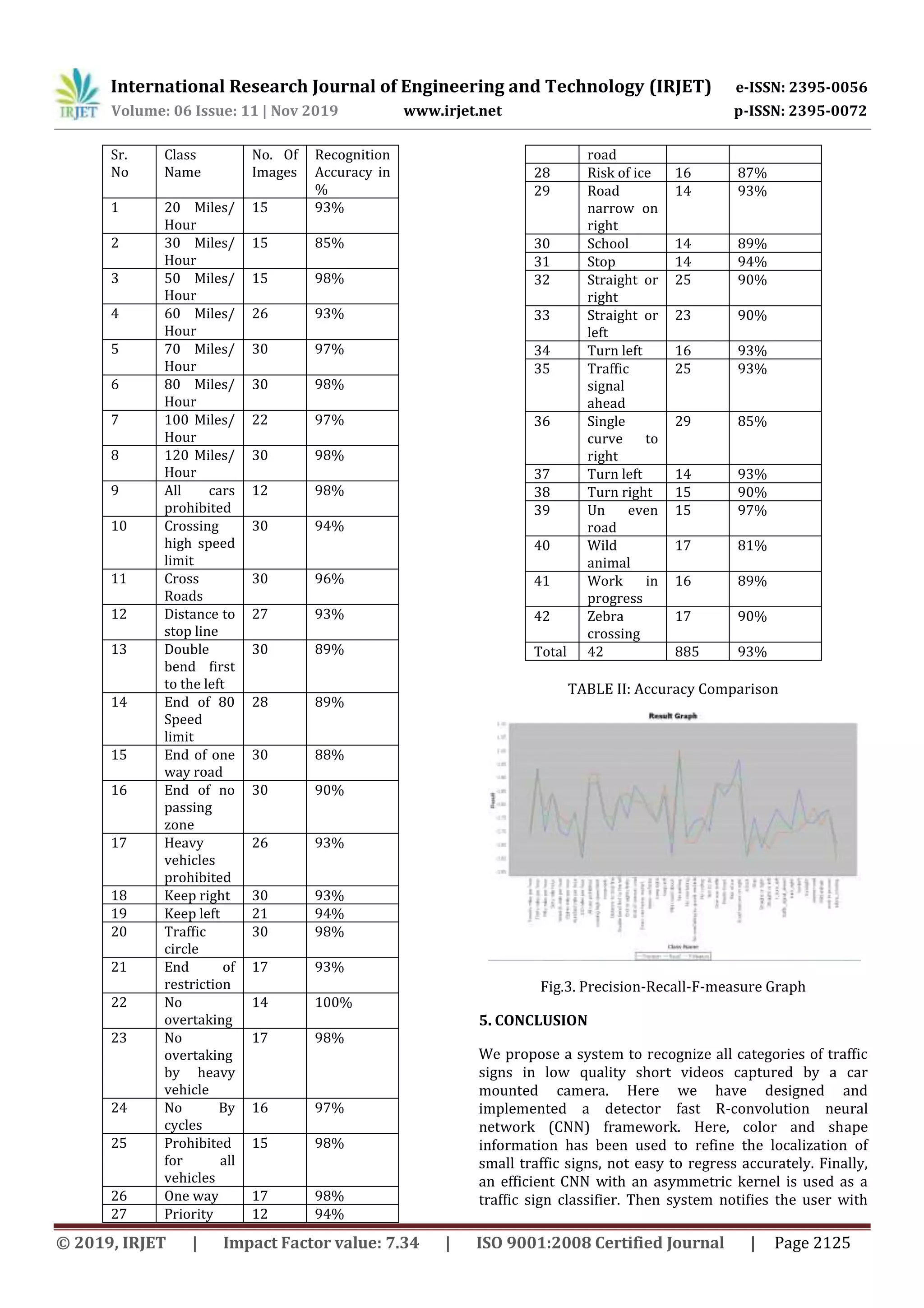 IRJET- Traffic Sign Detection, Recognition and Notification System using Faster R-CNN | PDF