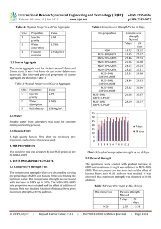 IRJET- Comparative Study of GBFS & Banana Fibre Reinforced Concrete ...