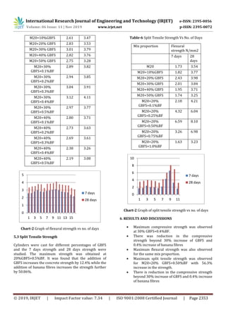 IRJET- Comparative Study of GBFS & Banana Fibre Reinforced Concrete ...