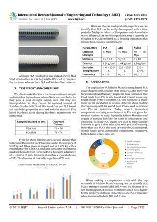 IRJET- Fabrication and Analysis of PLA based Nuts, Bolts and Study | PDF