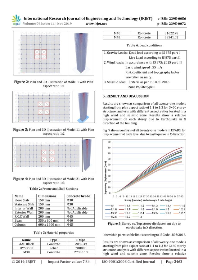 Irjet Performance Of High Rise Building Under Seismic And Wind Excitation For The Different