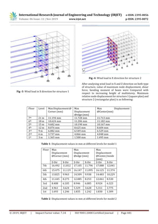 IRJET- Wind Load Analysis for Different Configuration of Structures | PDF