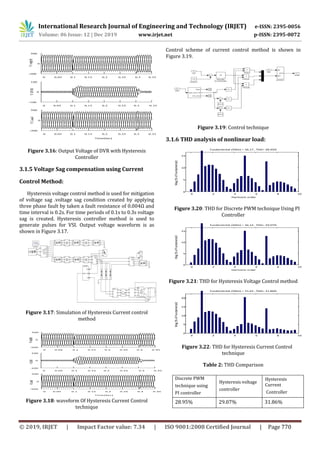 IRJET- Dynamic Voltage Restorer for Voltage Sag/Swell Mitigation | PDF