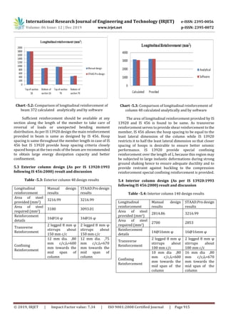 IRJET- Comparative Evaluation of Performance of Multistoreyed RC ...