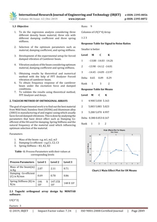 IRJET- Forced Damped Vibration Analysis of Optimized Cantilever Beam using Different Methods | PDF
