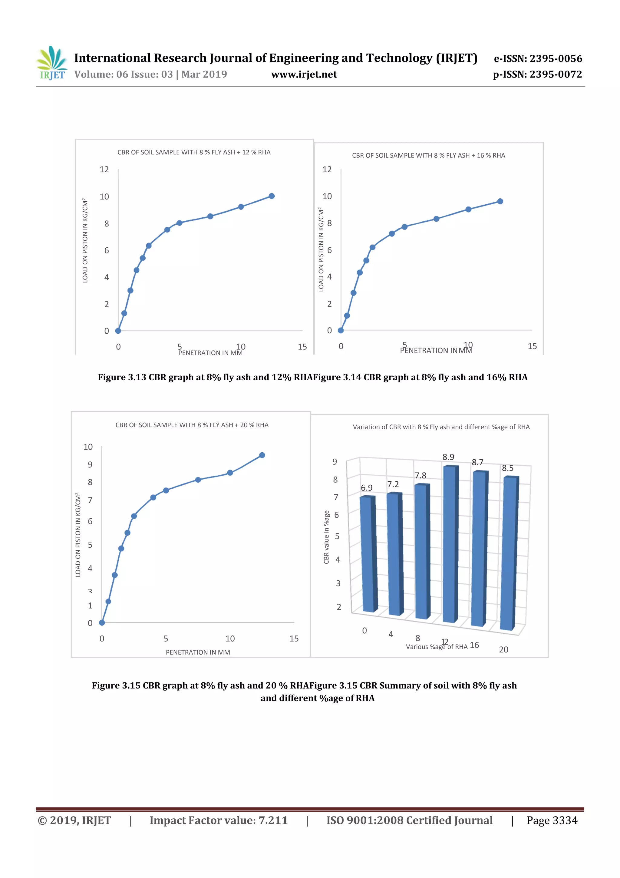 IRJET- Soil Stabilization using Fly Ash and Rice Husk Ash | PDF