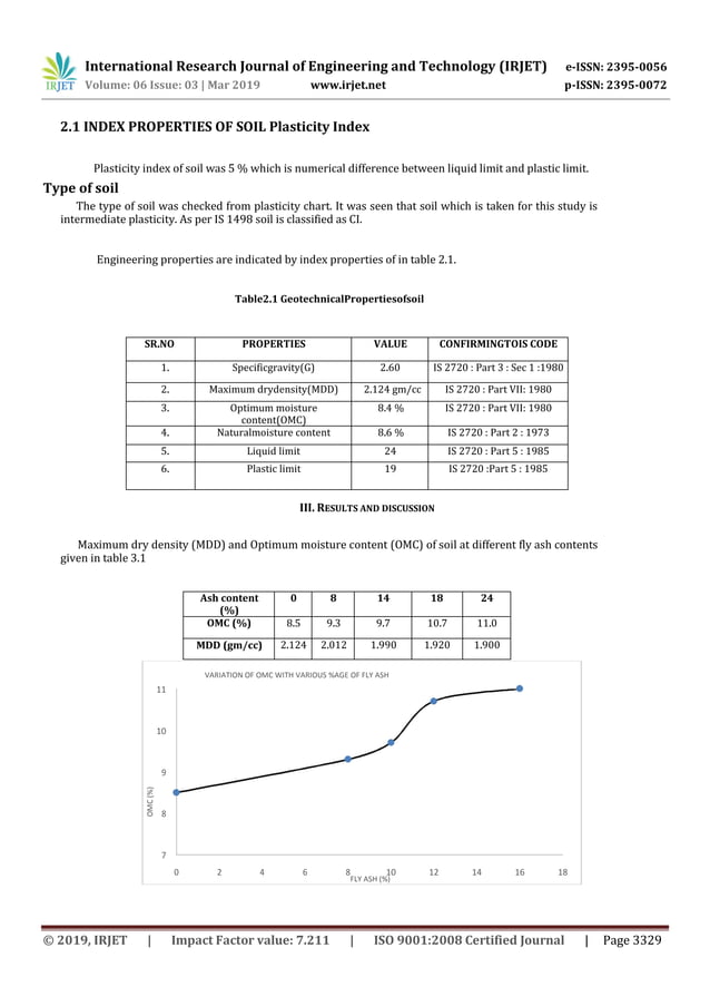 IRJET- Soil Stabilization using Fly Ash and Rice Husk Ash | PDF