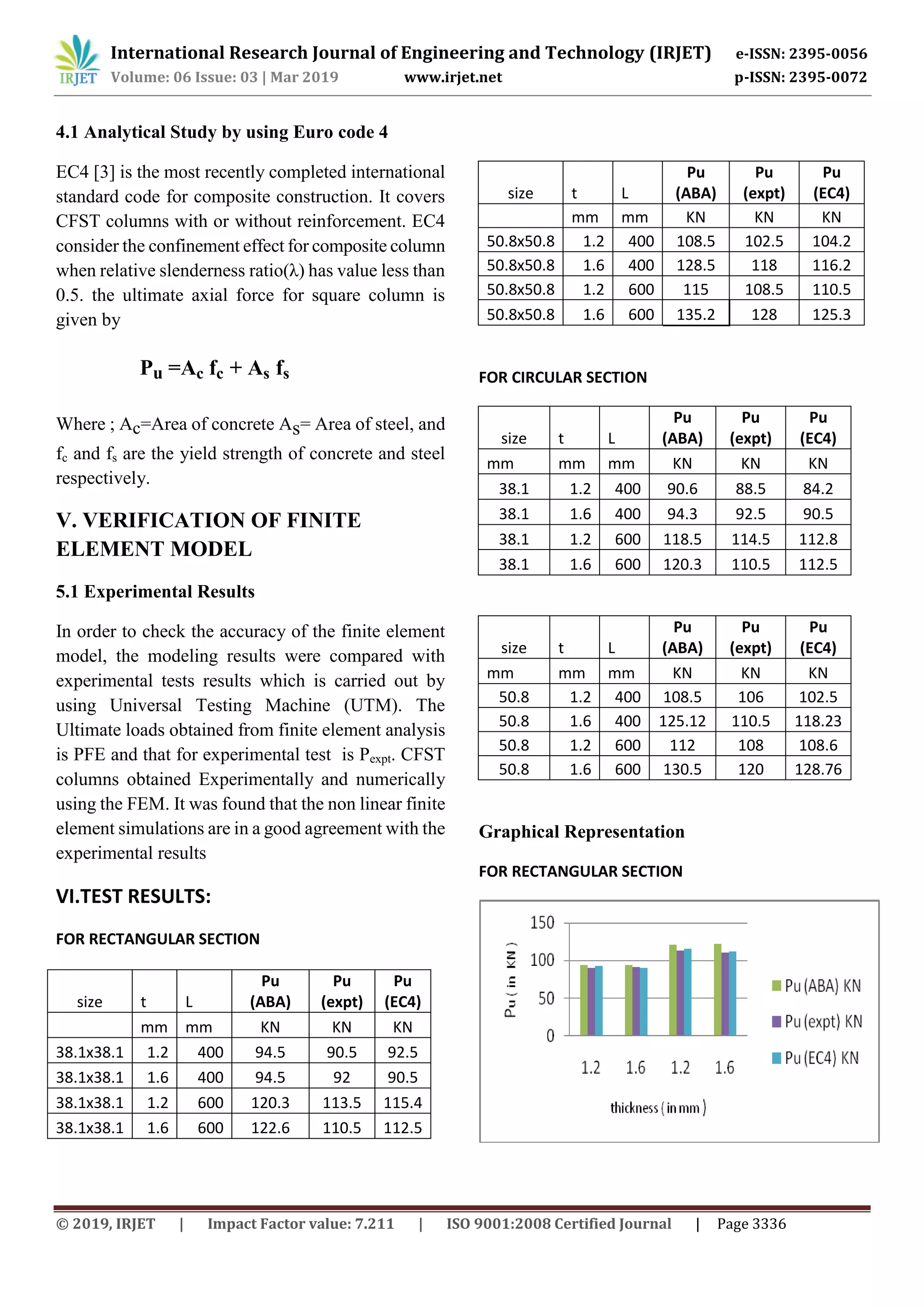 IRJET- Study on Behavior of CFST Columns under Axial Compression and Analysis by ABAQUS | PDF