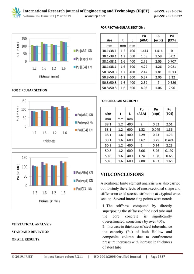 IRJET- Study on Behavior of CFST Columns under Axial Compression and Analysis by ABAQUS | PDF