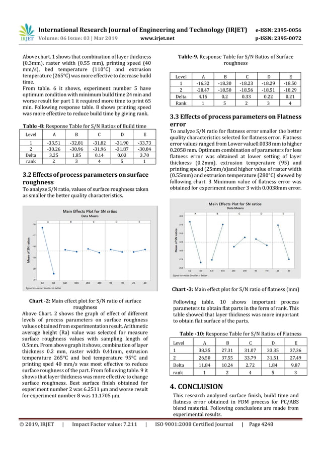 IRJET- Study of Fused Deposition Modeling Process Parameters for Polycarbonate/Acrylonitrile ...