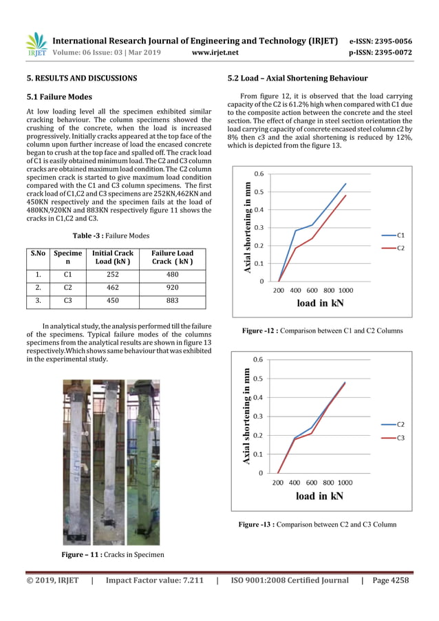 IRJET- Study on the Structural Behavior of Concrete Encased Steel Composite Column | PDF