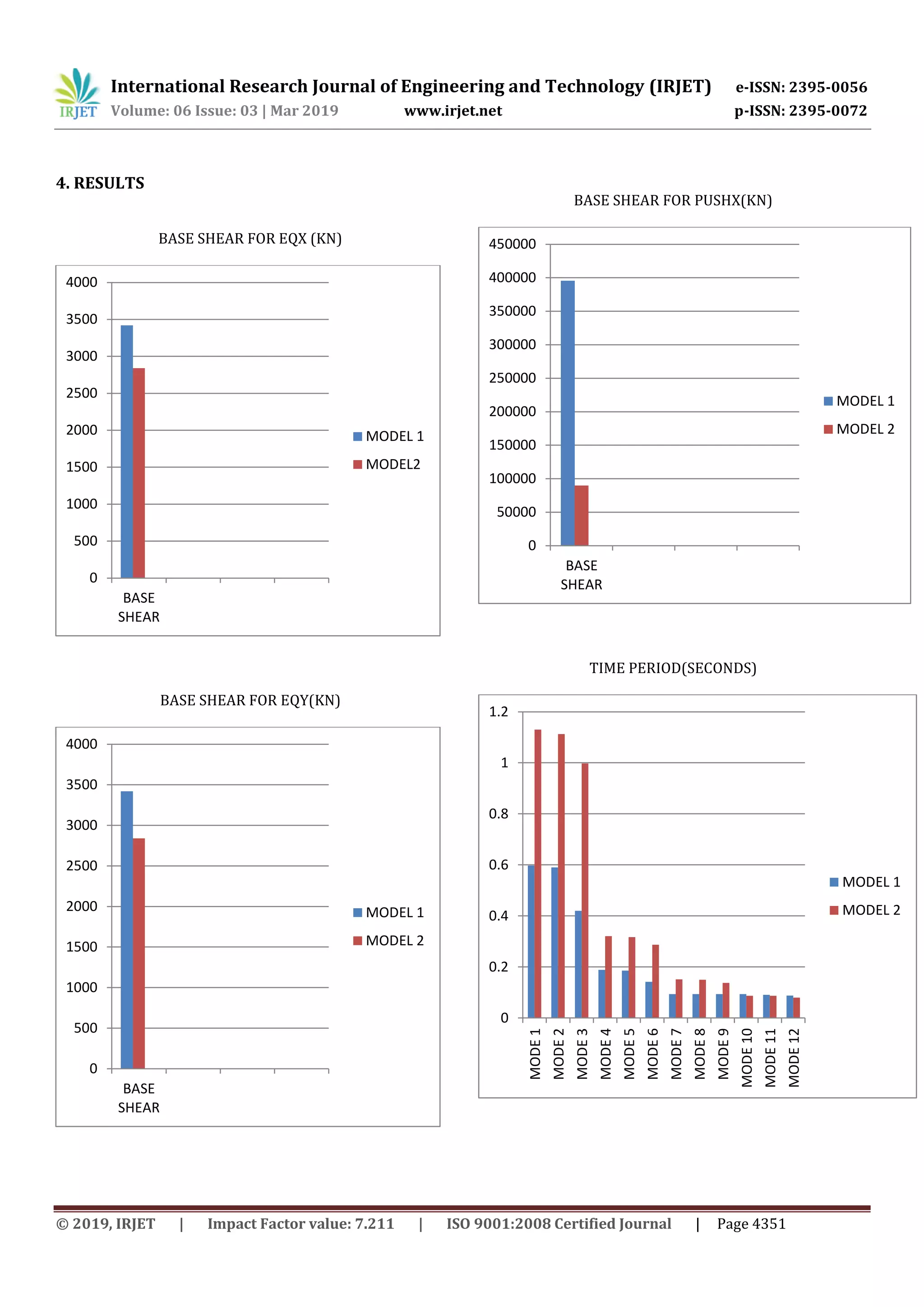 IRJET- Structural Analysis of Seismic Friction Dampers | PDF