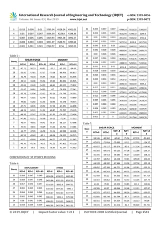 IRJET- Behavior of Beam Column Joint in RCC Frames Subjected to Lateral ...