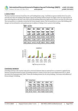 IRJET- Seismic Evaluation of Reinforced Concrete Building with Friction Dampers | PDF