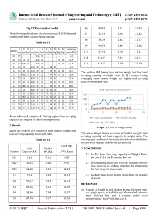 IRJET- Analysis of Cold Formed Steel Member in Compression using Abaqus ...