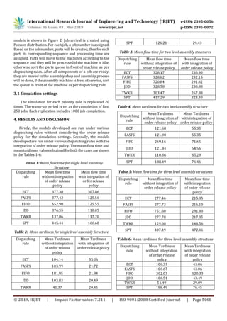 IRJET- Integration of Job Release Policies and Job Scheduling Policies in Assembly Job Shop ...