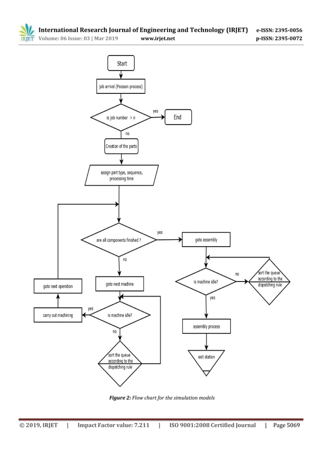 IRJET- Integration of Job Release Policies and Job Scheduling Policies in Assembly Job Shop ...