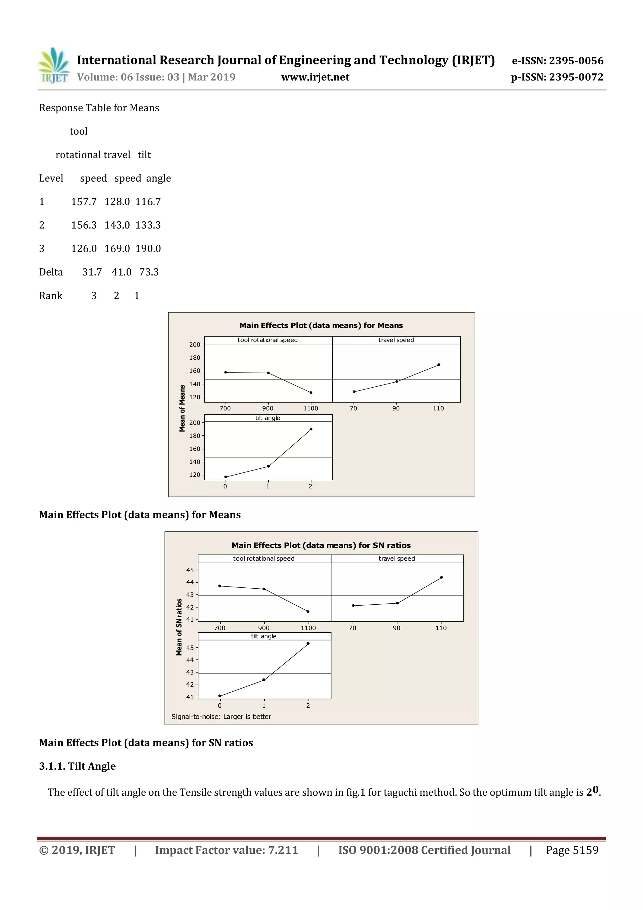 IRJET- Friction Stir Welding of AA5052& AA6061 Aluminium Alloy by using Taguchi Method | PDF