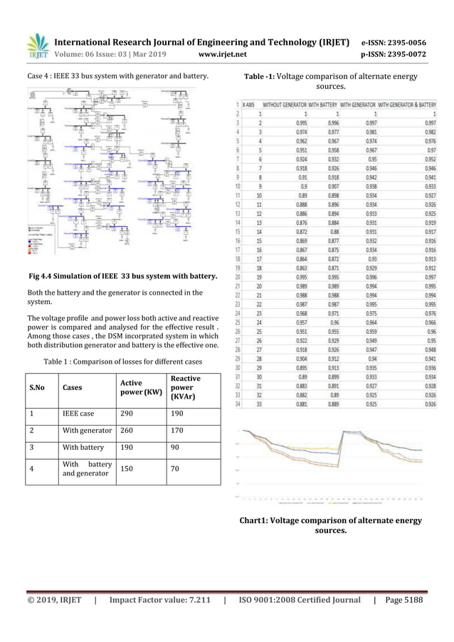 IRJET- Analysis of Demand Side Management of Distribution Systems | PDF