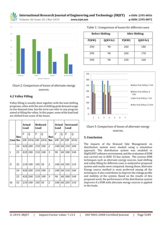 IRJET- Analysis of Demand Side Management of Distribution Systems | PDF