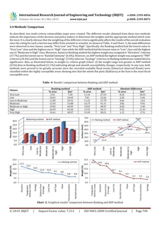 IRJET- Flood Susceptibility Assessment through GIS-Based Multi-Criteria ...