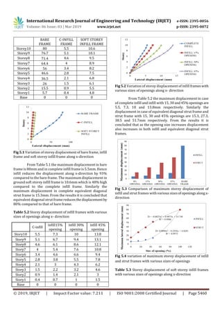 IRJET- Time History Analysis of Masonry Infilled RC Frames with Soft Storey and Varying Sizes of ...