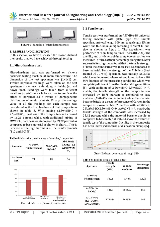 IRJET- Investigation of Mechanical and Tribological Properties of Aluminum Composite Reinforced ...