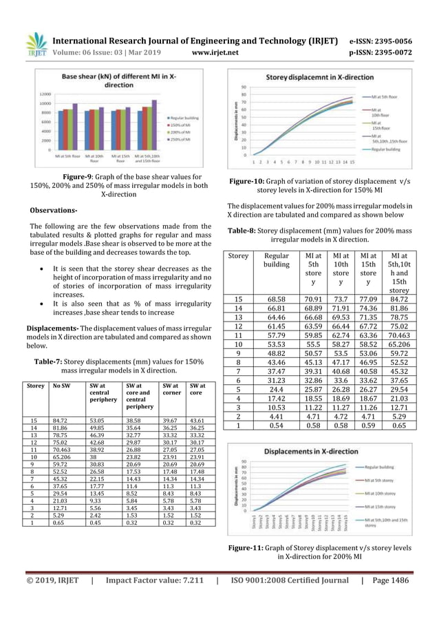 IRJET- Parametric Study on Seismic Behaviour of Multi-Storey Flat Slab Building Incorporated ...