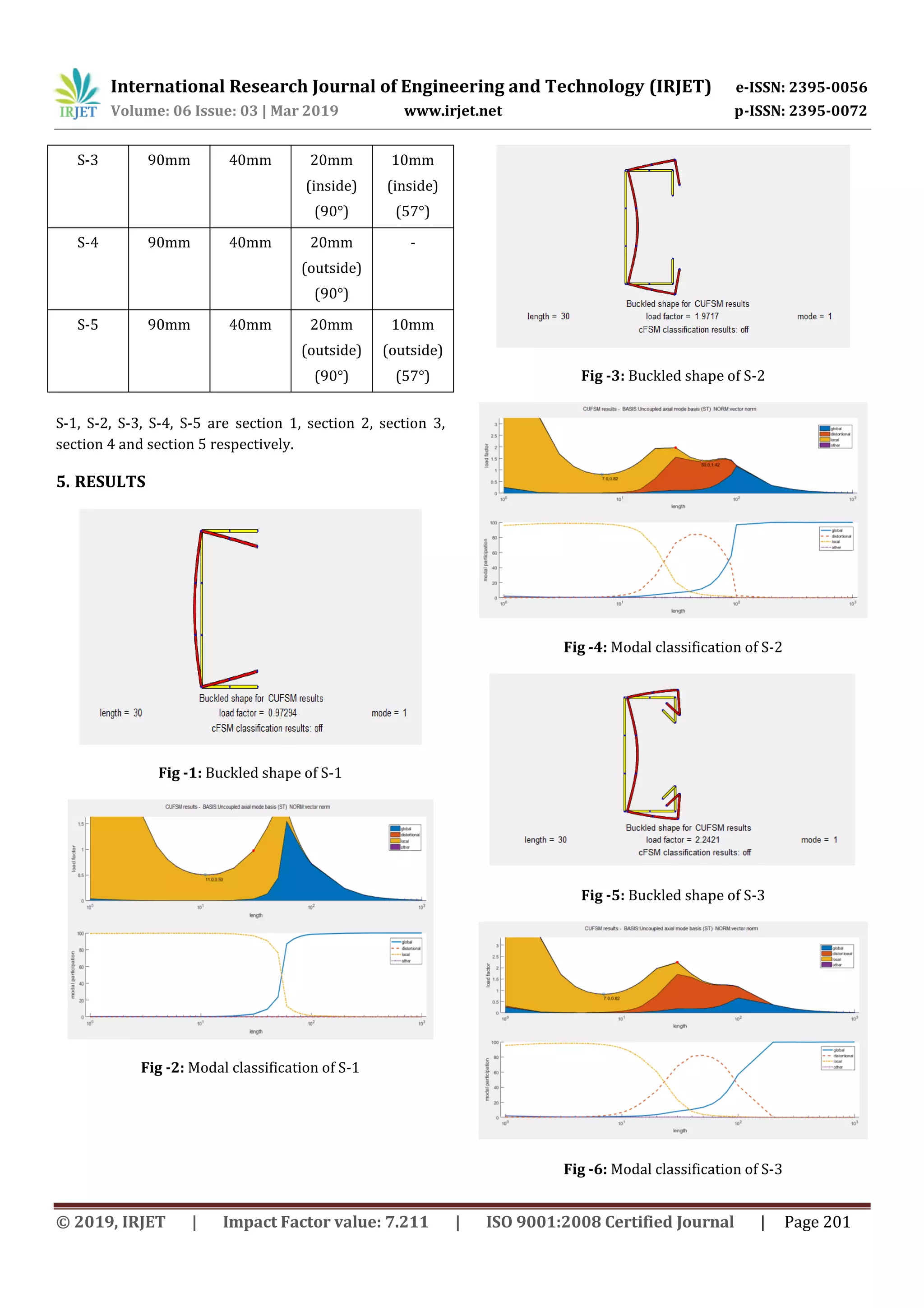 IRJET- Buckling Behaviour of Cold Formed Steel Sections | PDF IRJET- Buckling Behaviour of Cold Formed Steel Sections | PDF