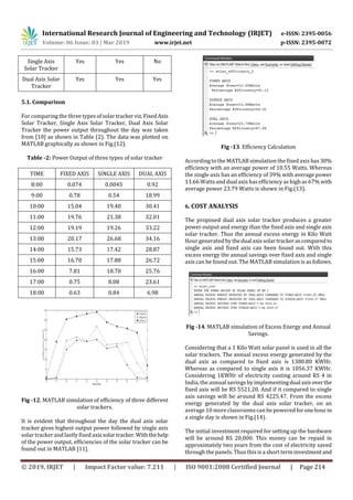 IRJET- Smart and Intelligent Dual Axis Solar Tracker using Arduino ...