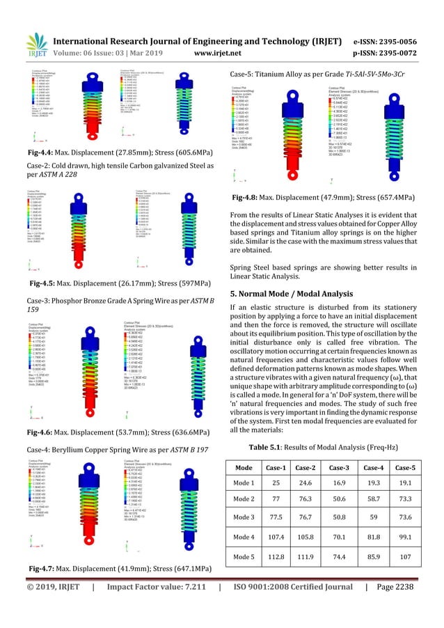 IRJET- Static and Dynamic Analysis of a Two Wheeler Shock Absorber using Different Materials for ...