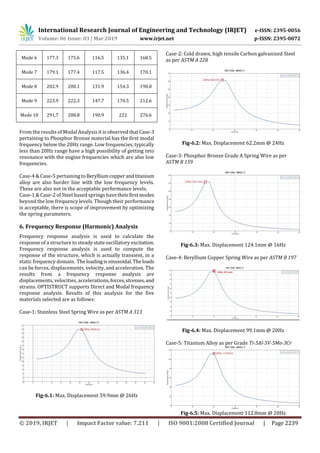 IRJET- Static and Dynamic Analysis of a Two Wheeler Shock Absorber using Different Materials for ...